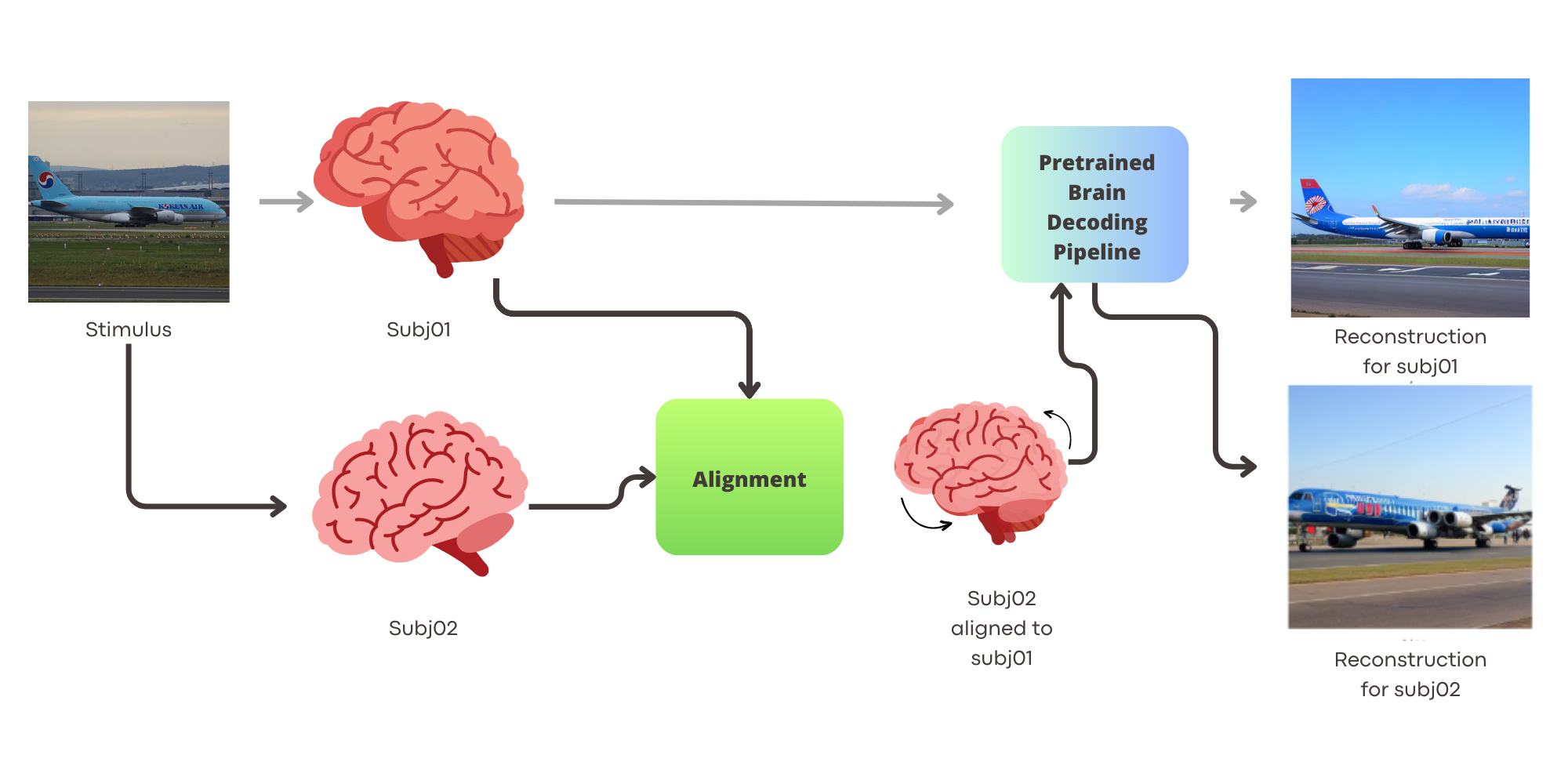 [2309.00627] Through their eyes: multi-subject Brain Decoding with ...