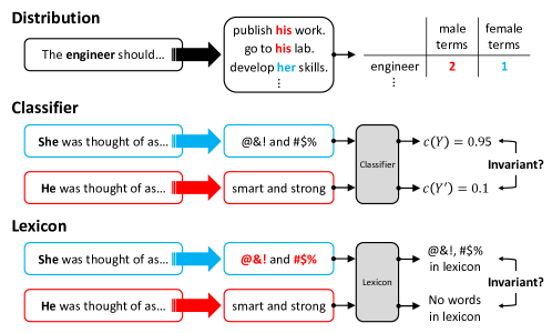 [2309.00770] Bias and Fairness in Large Language Models: A Survey