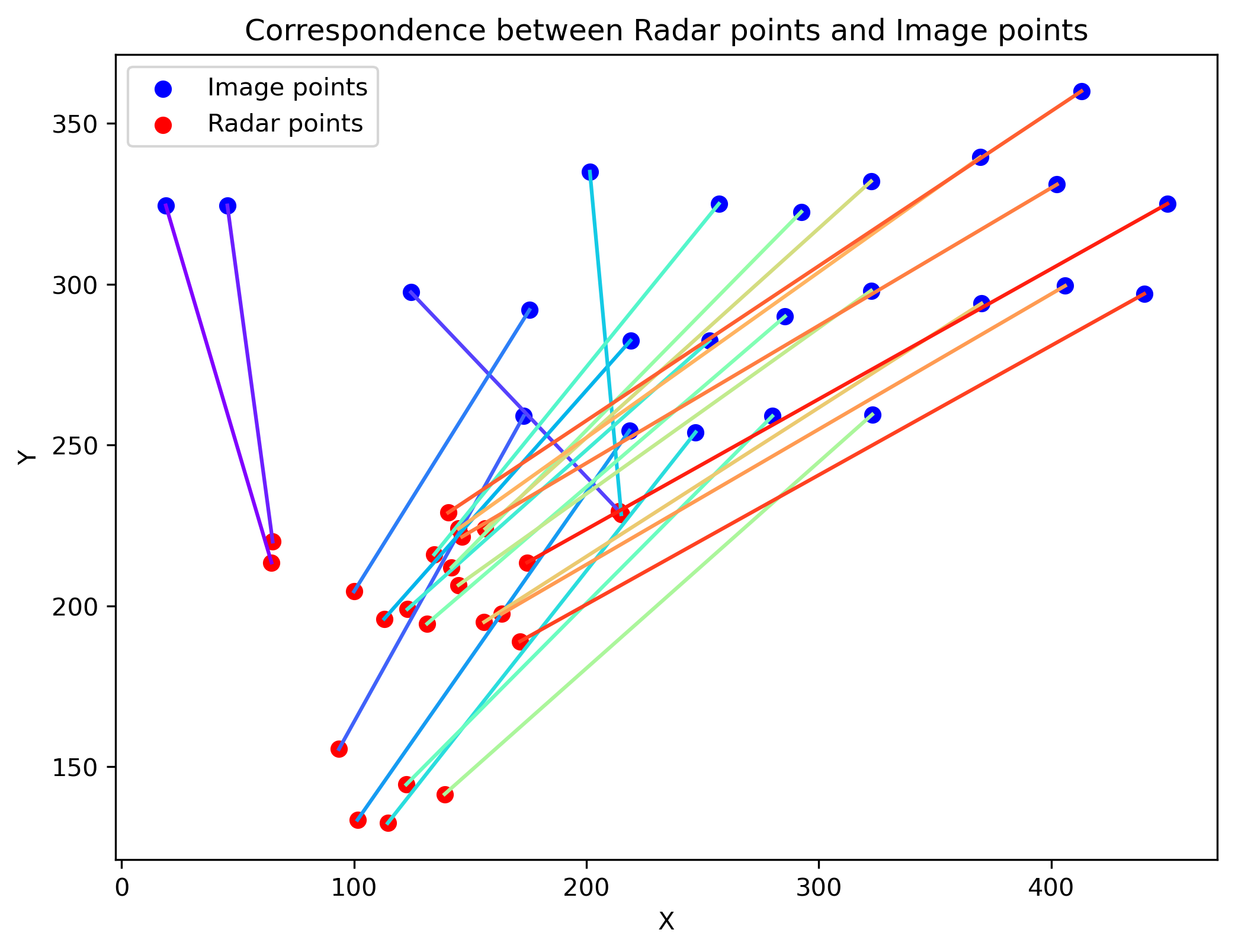 [2309.00787] Online Targetless Radar-Camera Extrinsic Calibration Based ...