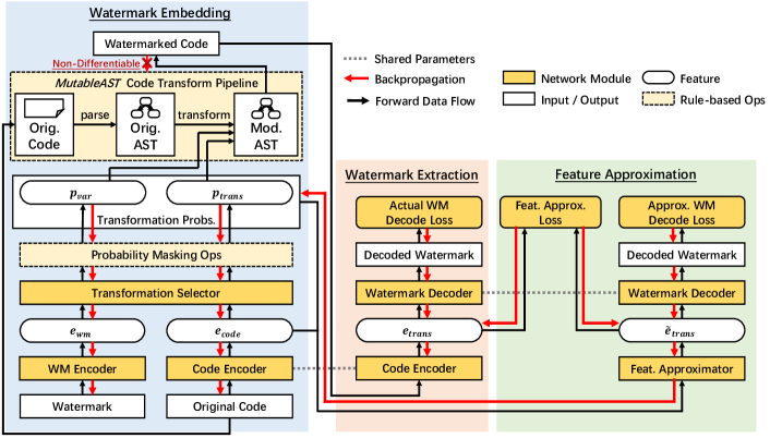 [2309.00860] Towards Code Watermarking with Dual-Channel Transformations