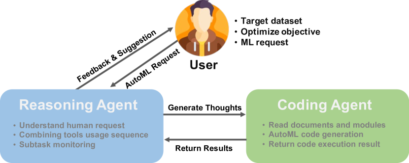 [2309.01125] AutoML-GPT: Large Language Model for AutoML