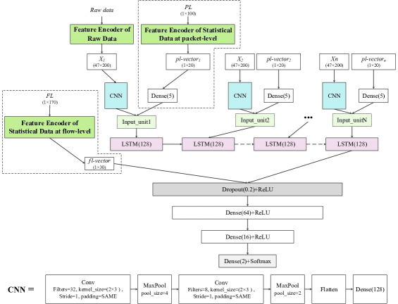 [2309.01174] A Method Based on Hierarchical Spatiotemporal Features for Trojan Traffic Detection