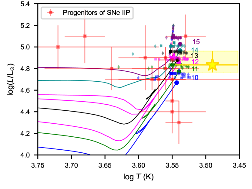 [2309.01389] The Dusty and Extremely Red Progenitor of the Type II ...