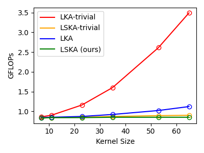 [2309.01439] Large Separable Kernel Attention: Rethinking the Large Kernel Attention Design in CNN