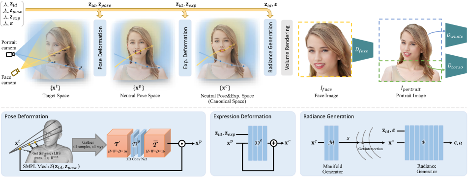 [2309.02186] AniPortraitGAN: Animatable 3D Portrait Generation from 2D ...