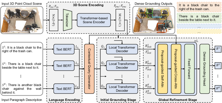 [2309.02224] Dense Object Grounding in 3D Scenes