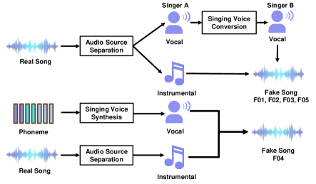 [2309.02232] FSD: An Initial Chinese dataset for Fake Song Detection