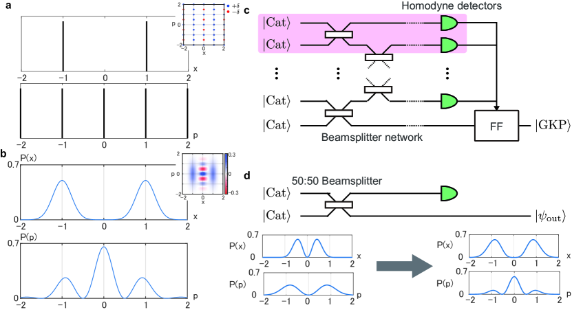 [2309.02306] Propagating Gottesman-Kitaev-Preskill states encoded in an ...