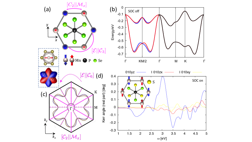 [2309.02355] Induced Monolayer Altermagnetism in MnP(S,Se)3 and FeSe