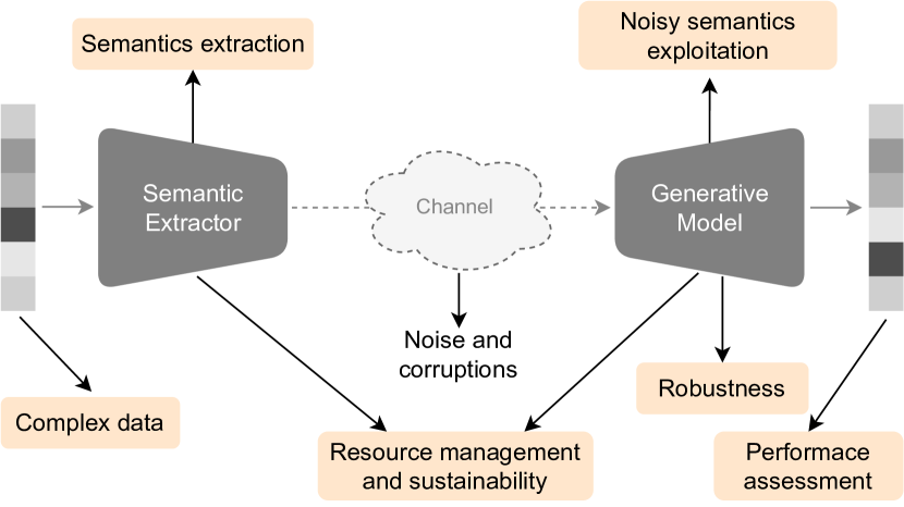 [2309.02478] Enhancing Semantic Communication with Deep Generative Models – An ICASSP Special ...