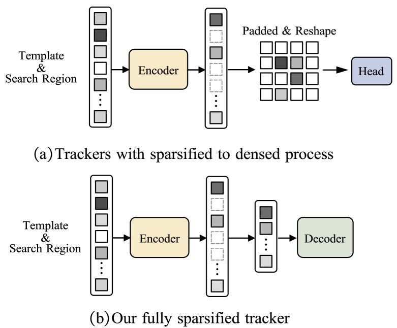 [2309.02676] Efficient Training for Visual Tracking with Deformable ...