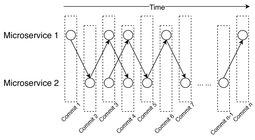 [2309.03552] Evaluating Microservice Organizational Coupling based on ...
