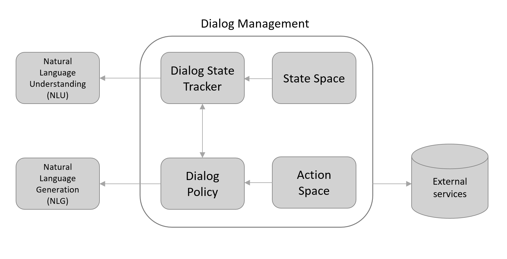 [2309.03748] Enhancing Pipeline-Based Conversational Agents with Large Language Models