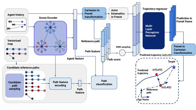 [2309.03750] PBP: Path-based Trajectory Prediction for Autonomous Driving