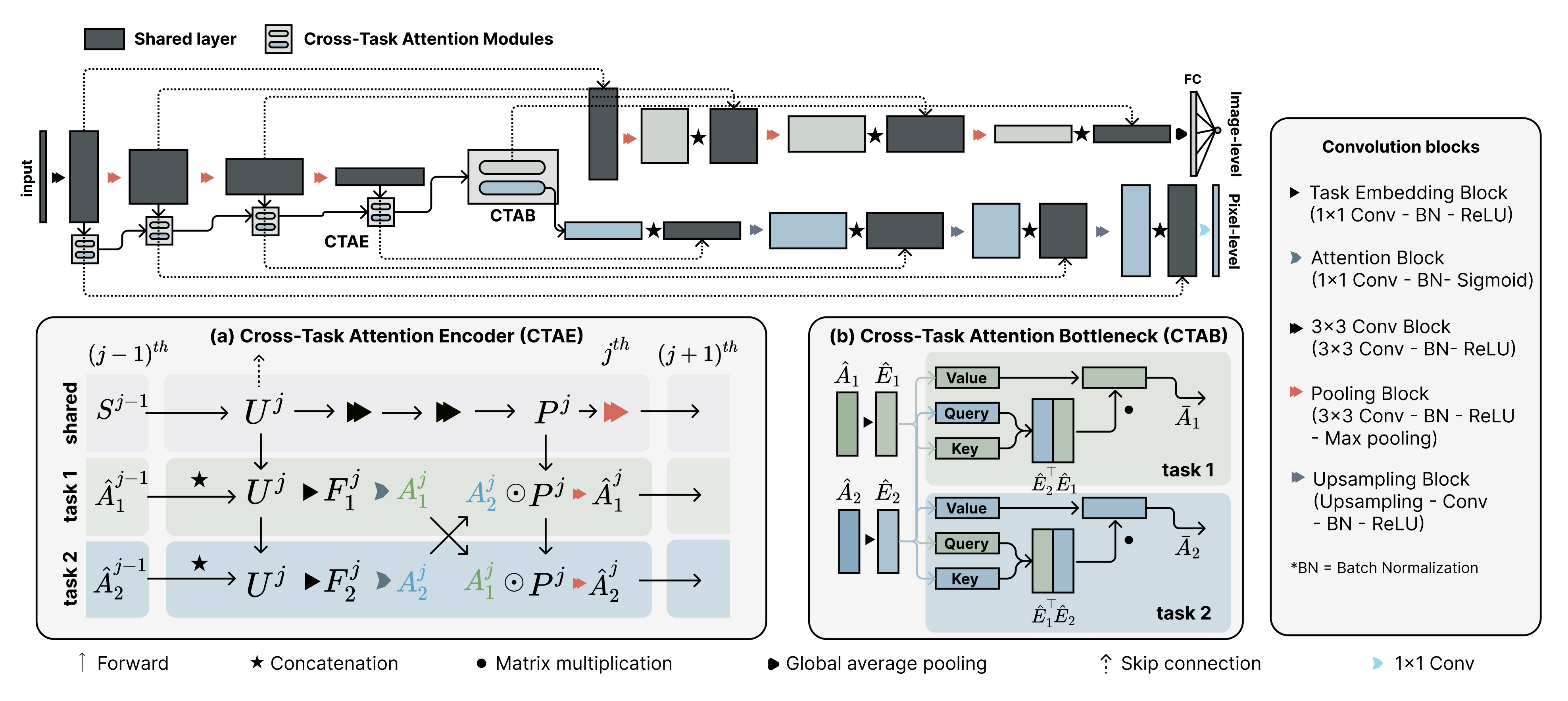 [2309.03837] Cross-Task Attention Network: Improving Multi-Task Learning for Medical Imaging ...