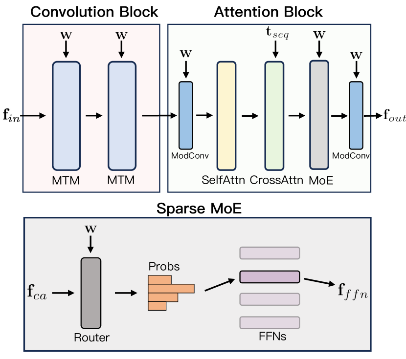 [2309.03904] Exploring Sparse MoE in GANs for Text-conditioned Image ...