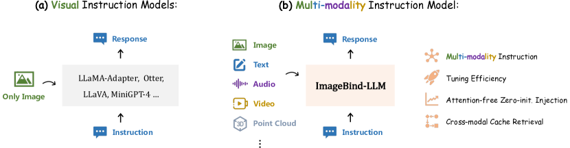 [2309.03905] ImageBind-LLM: Multi-modality Instruction Tuning