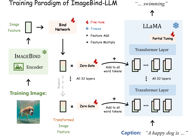 [2309.03905] ImageBind-LLM: Multi-modality Instruction Tuning