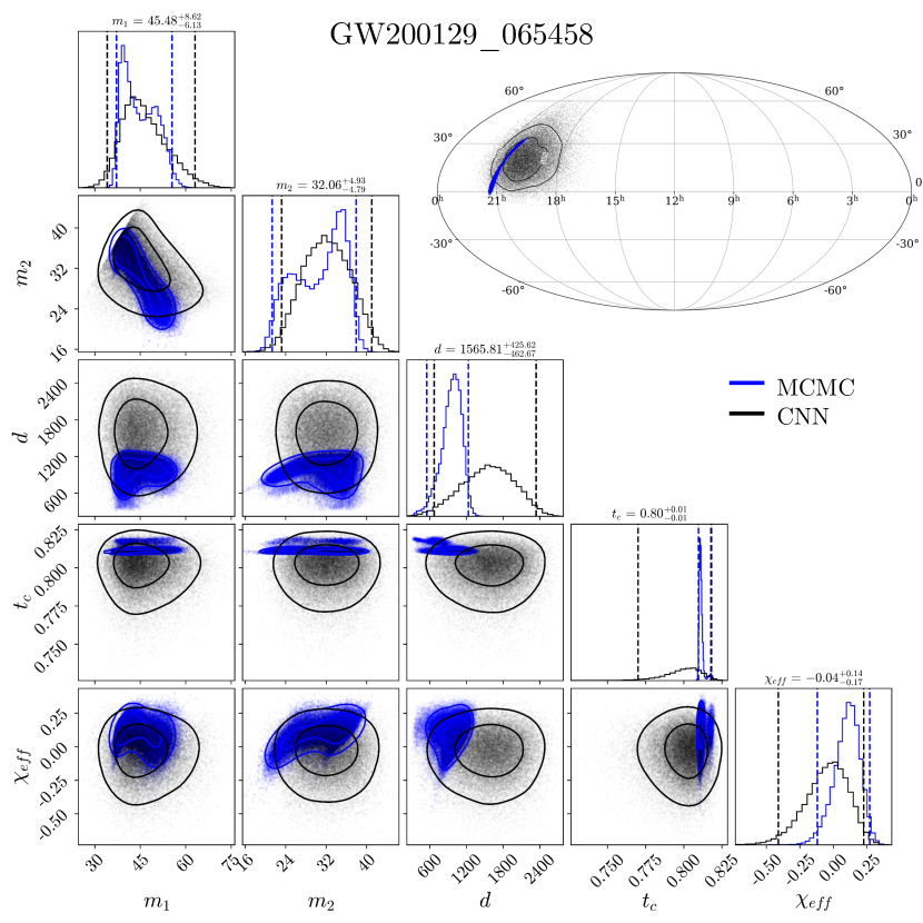 [2309.04303] Fast Bayesian gravitational wave parameter estimation using convolutional neural ...