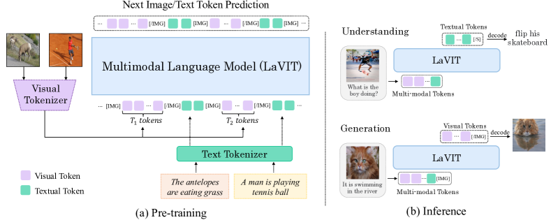 [2309.04669] Unified Language-Vision Pretraining in LLM with Dynamic ...