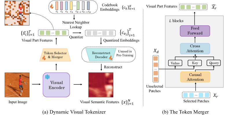 [2309.04669] Unified Language-Vision Pretraining in LLM with Dynamic Discrete Visual Tokenization