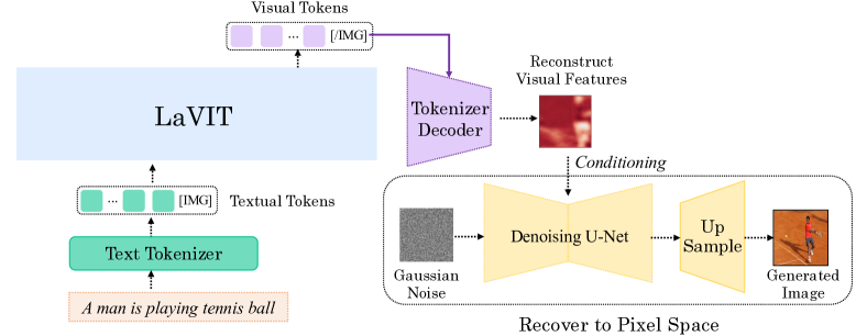[2309.04669] Unified Language-Vision Pretraining in LLM with Dynamic ...