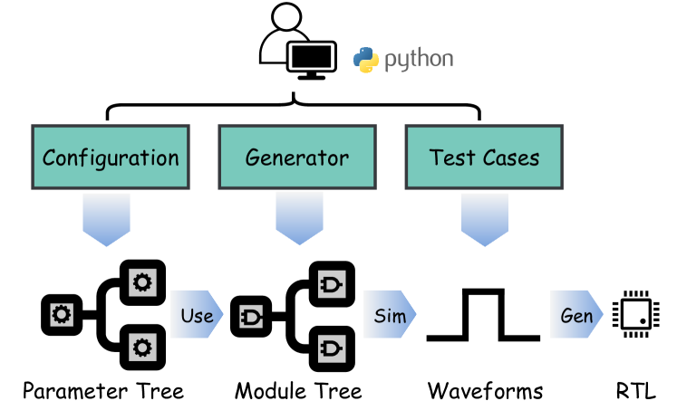[2309.04859] PyHGL: A Python-based Hardware Generation Language Framework