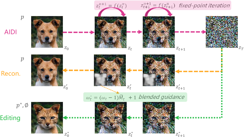 [2309.04907] Effective Real Image Editing with Accelerated Iterative Diffusion Inversion