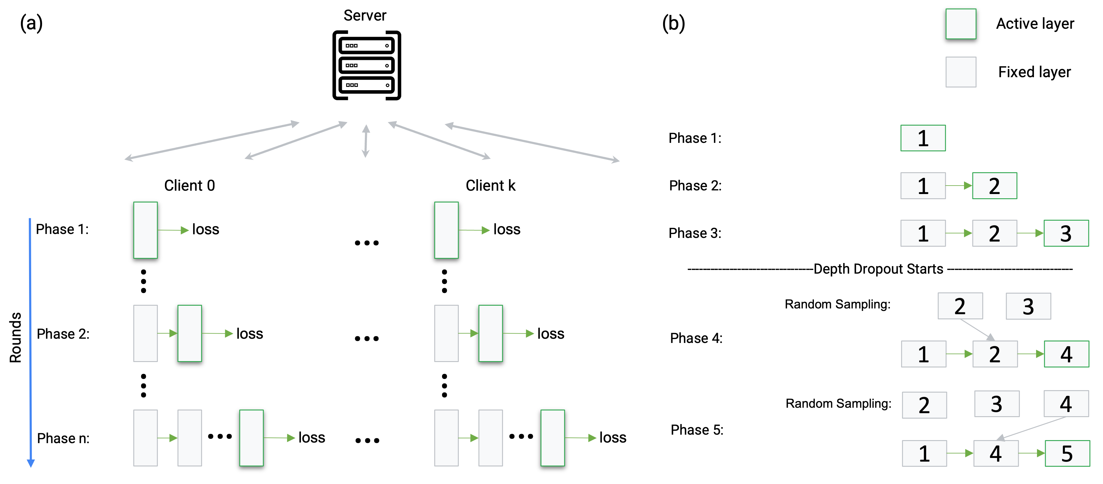 [2309.05213] Towards Federated Learning Under Resource Constraints via Layer-wise Training and ...