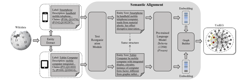 [2309.05269] UniKG: A Benchmark and Universal Embedding for Large-Scale Knowledge Graphs