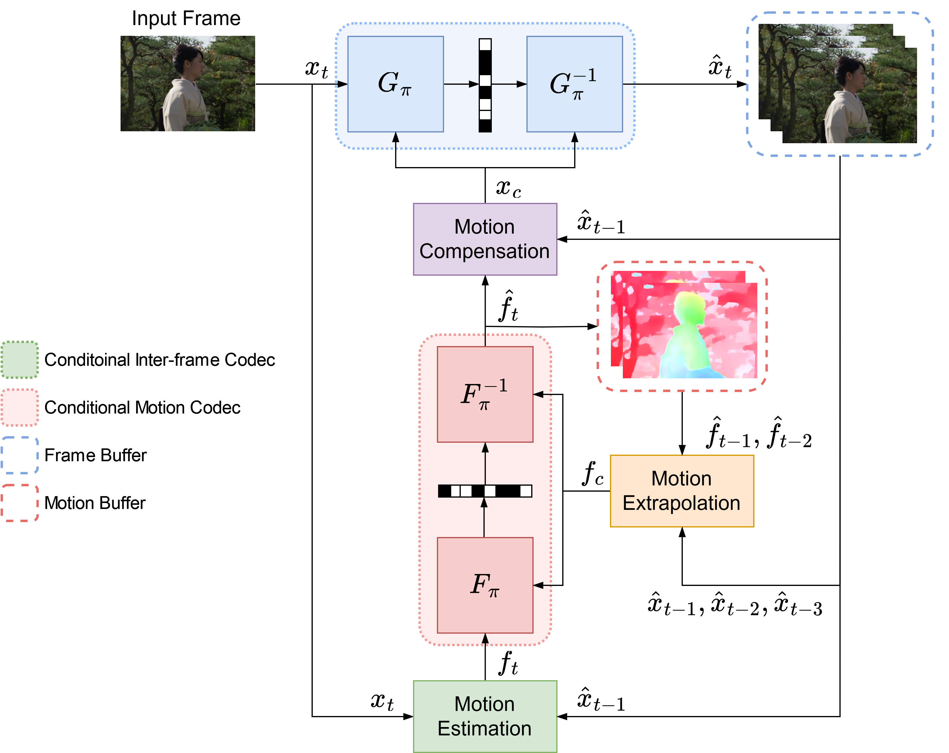 [2309.05382] CANF-VC++: Enhancing Conditional Augmented Normalizing Flows for Video Compression ...