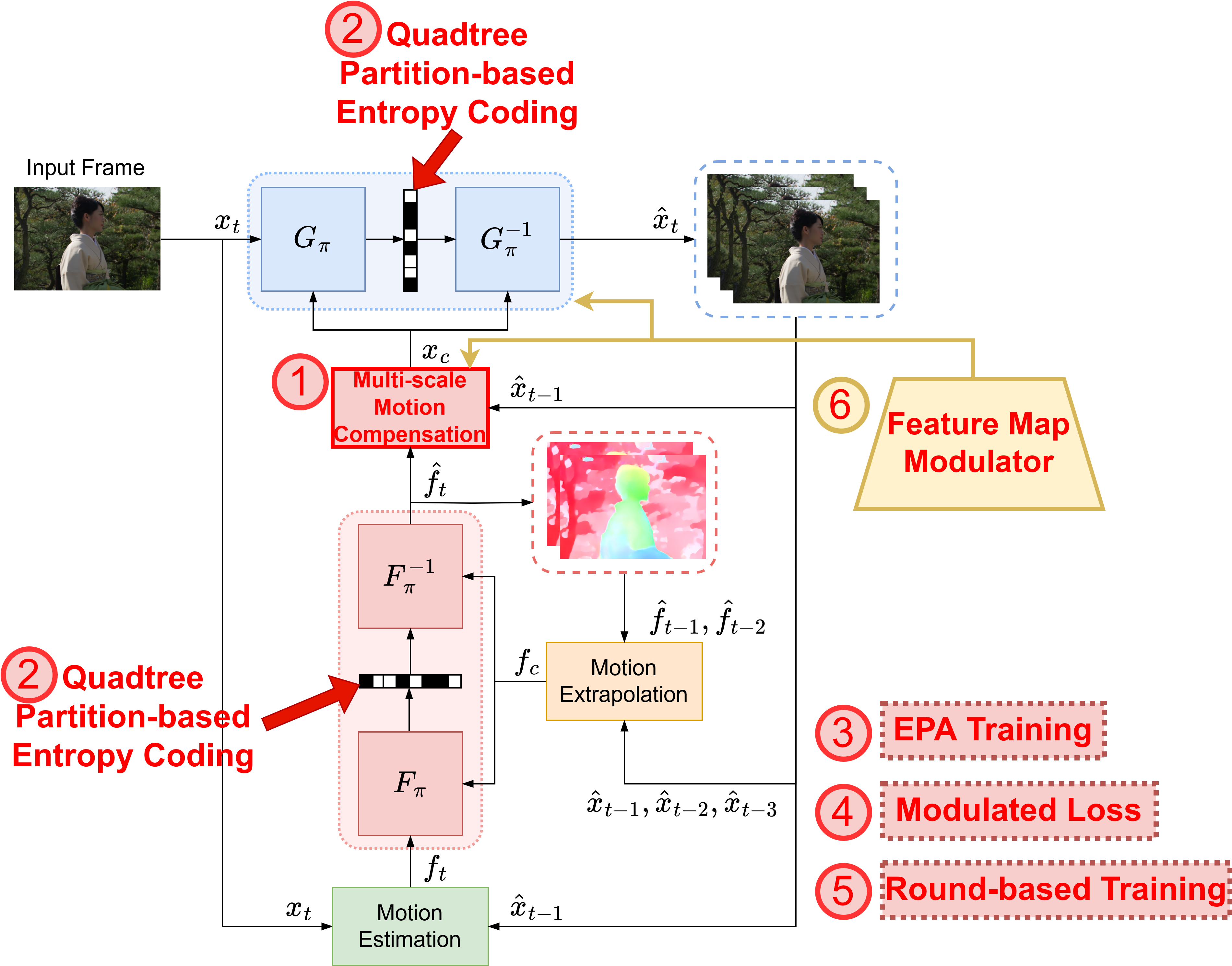 [2309.05382] CANF-VC++: Enhancing Conditional Augmented Normalizing Flows for Video Compression ...