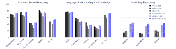 [2309.05463] Textbooks Are All You Need II: phi-1.5 technical report