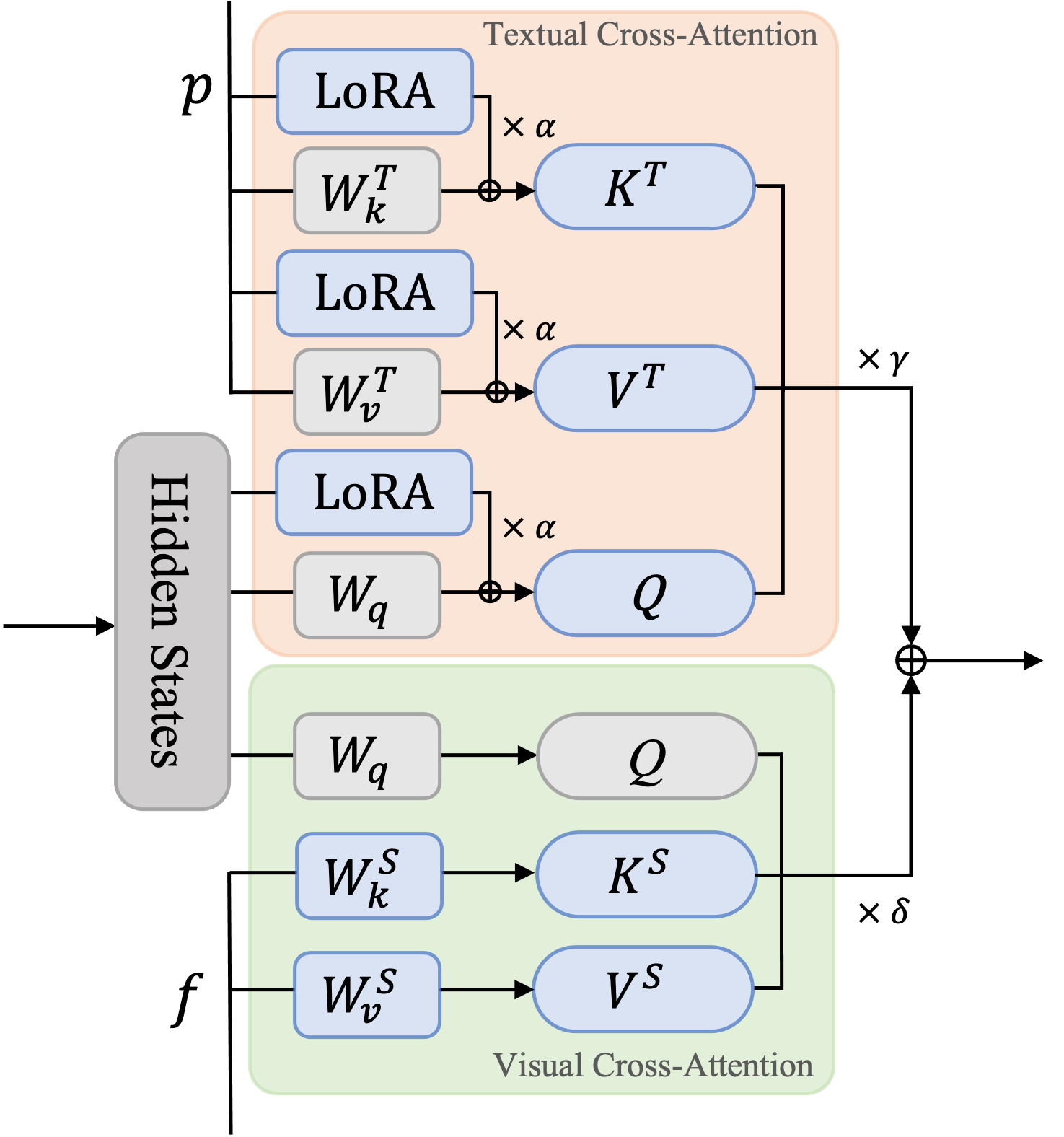 [2309.05793] PhotoVerse: Tuning-Free Image Customization with Text-to-Image Diffusion Models