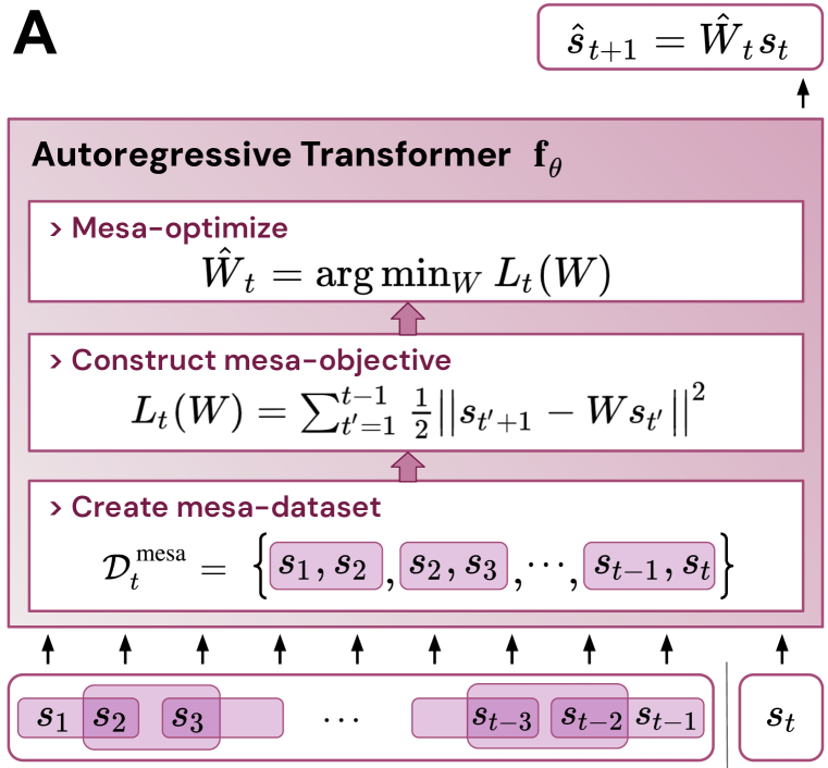 [2309.05858] Uncovering mesa-optimization algorithms in Transformers