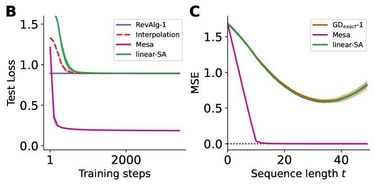 [2309.05858] Uncovering mesa-optimization algorithms in Transformers