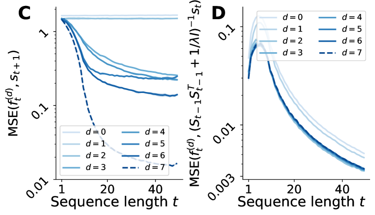 [2309.05858] Uncovering mesa-optimization algorithms in Transformers