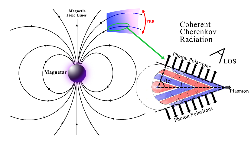 [2309.06050] Coherent Cherenkov Radiation by Bunches in Fast Radio Bursts