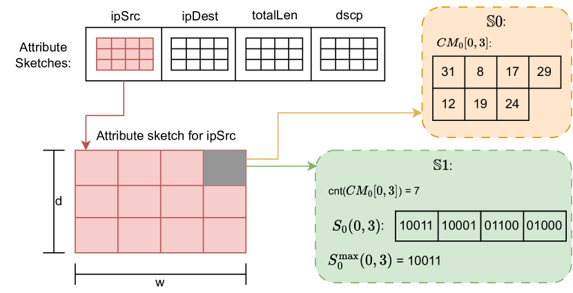 [2309.06051] OmniSketch: Efficient Multi-Dimensional High-Velocity Stream Analytics with ...