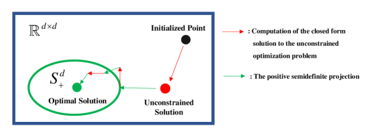 [2309.06202] Fast Sparse PCA via Positive Semidefinite Projection for Unsupervised Feature Selection