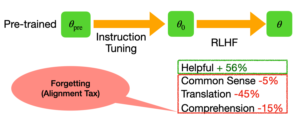 [2309.06256] Mitigating the Alignment Tax of RLHF