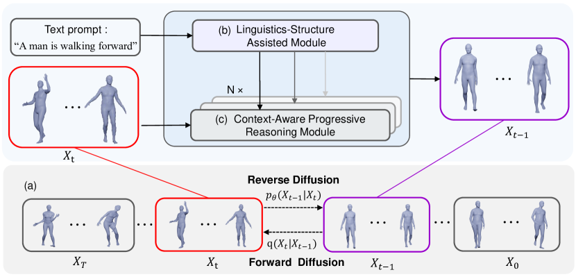 [2309.06284] Fg-T2M: Fine-Grained Text-Driven Human Motion Generation via Diffusion Model