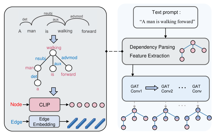 [2309.06284] Fg-T2M: Fine-Grained Text-Driven Human Motion Generation via Diffusion Model