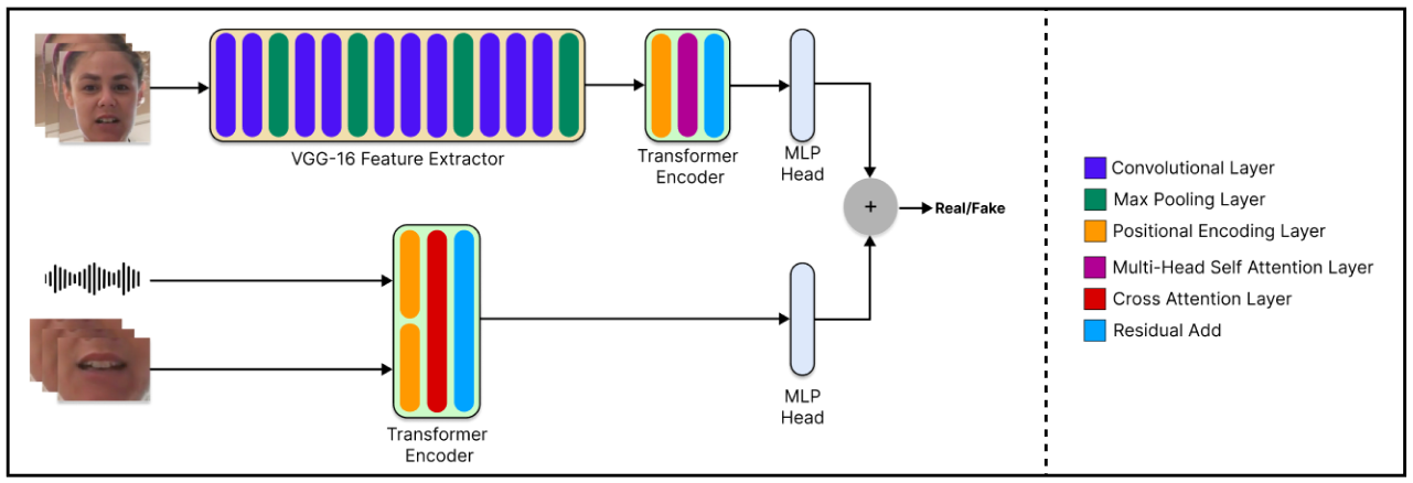 [2309.06511] DF-TransFusion: Multimodal Deepfake Detection via Lip ...