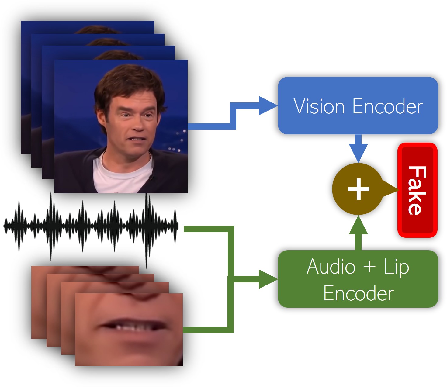 [2309.06511] DF-TransFusion: Multimodal Deepfake Detection via Lip ...