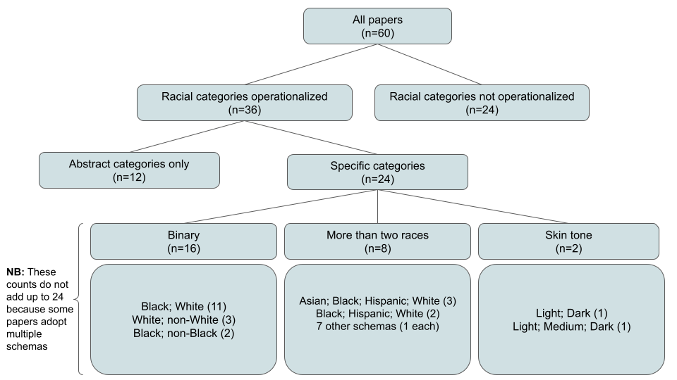 [2309.06607] An Empirical Analysis of Racial Categories in the ...