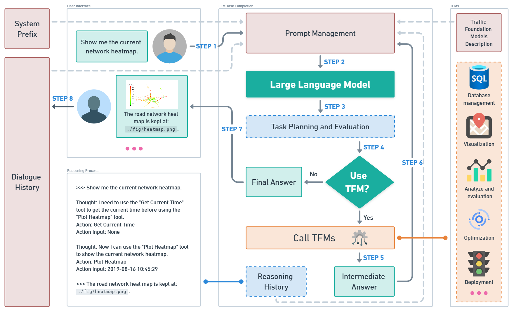 [2309.06719] TrafficGPT: Viewing, Processing and Interacting with ...