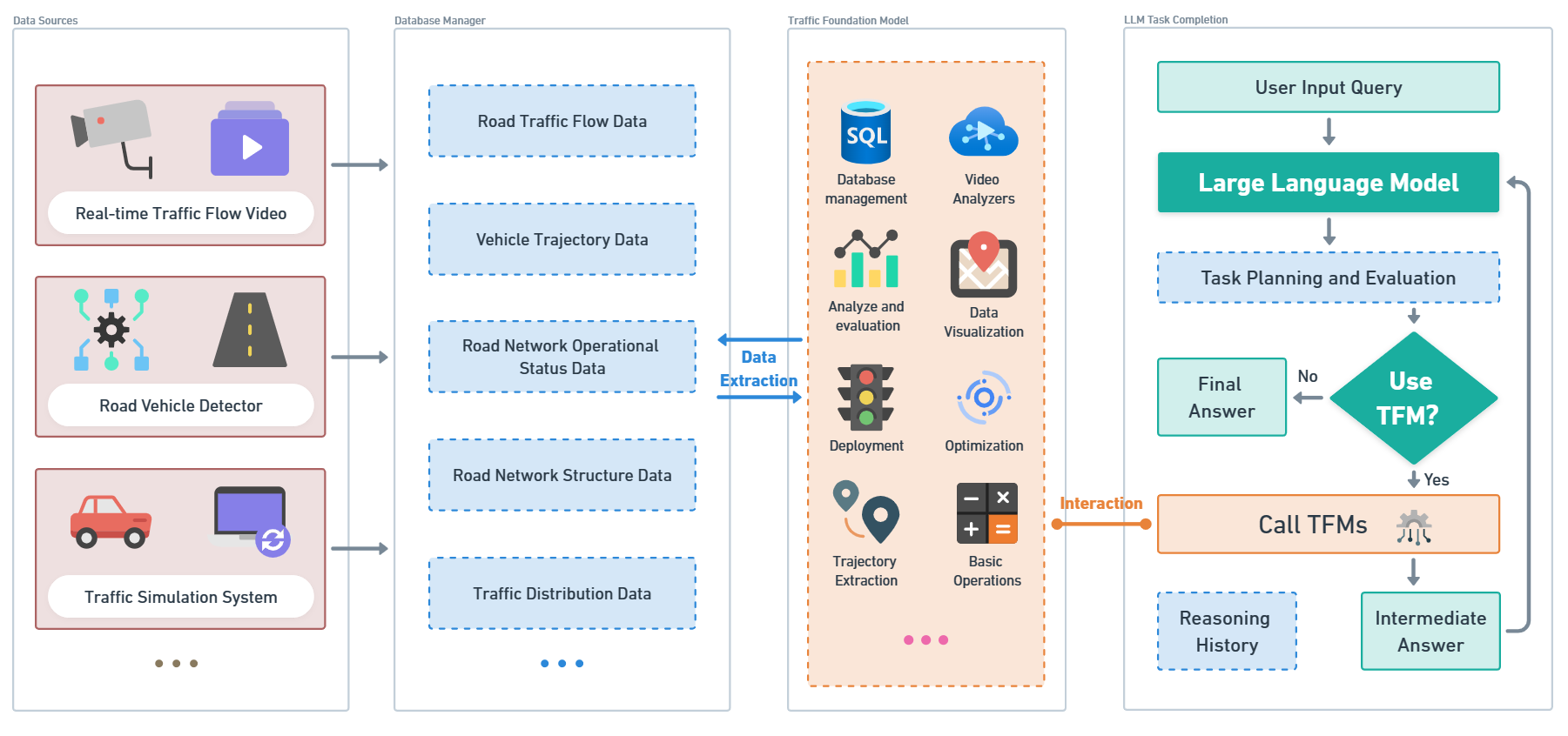 [2309.06719] TrafficGPT: Viewing, Processing and Interacting with ...