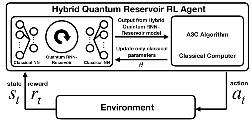 [2309.07339] Efficient quantum recurrent reinforcement learning via quantum reservoir computing