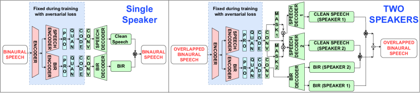 [2309.07416] M3-AUDIODEC: Multi-channel Multi-speaker Multi-Spatial Audio Codec